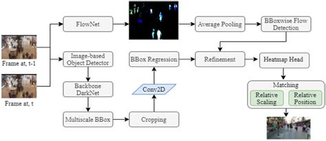 The Framework Of The Proposed Model For Multi Object Tracking That