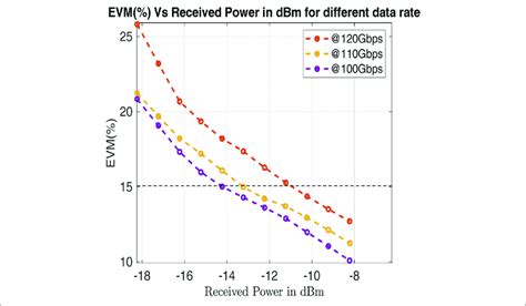 Received Power Vs EVM Download Scientific Diagram