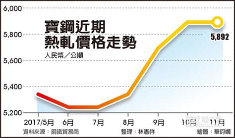寶鋼11月內銷盤價 持平 全球財經 工商時報