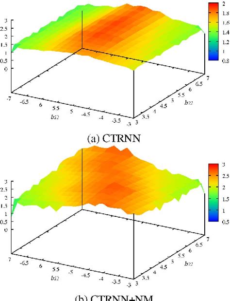 Figure 1 From A Proposal Of Continuous Time Recurrent Neural Networks