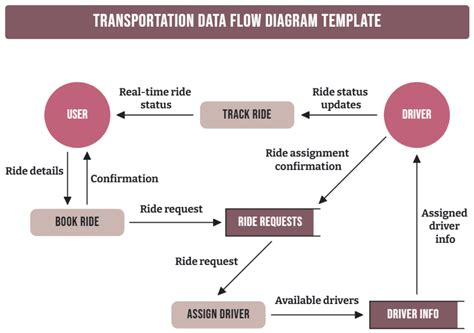 Free Ai Data Flow Diagram Maker Online