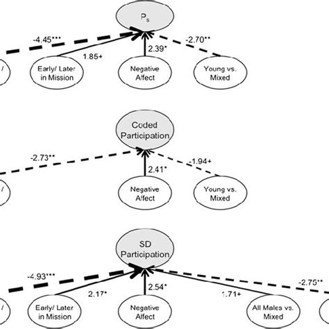Hierarchical Linear Modeling T Statistics For Significant And Marginal