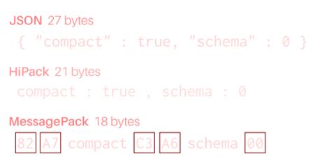 Hipack Like Messagepack But Human