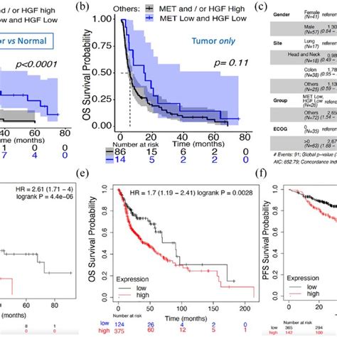 Differential Expression Tumor Versus Normal Tissues And Expression In