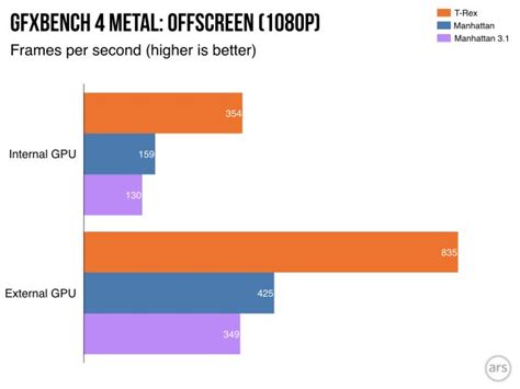 Apples MacOS Is Here With Full External GPU Support Ars Technica