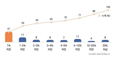 한국 교회 절반 이상 지난 1년간 세례받은 교인 2 미만 기독교 미주 종교신문1위 기독일보
