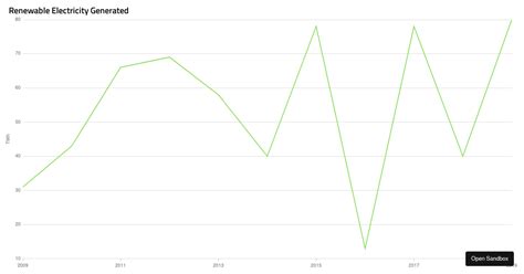 IgniteUI Igniteui Live Editing Samples Category Chart Line Chart