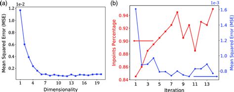 A Reconstruction Mse For Autoencoder Trained On The Responses Of The