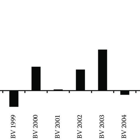 Comparison Of Genetic Trends Of Breeding Values Bv For Direct Effect Download Scientific