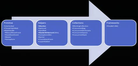 Takeaways From Gael Fraiteurs Multithreading Talk