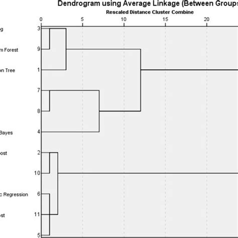 Hierarchical Clustering Results Kdd Download Scientific Diagram