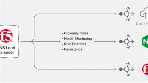 Ensuring Application Availability With F5 Dns Load Balancer Cloud