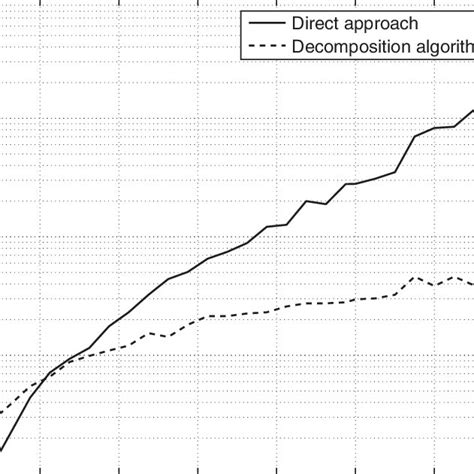 Running Times In Logarithmic Scale Until Convergence For Different T