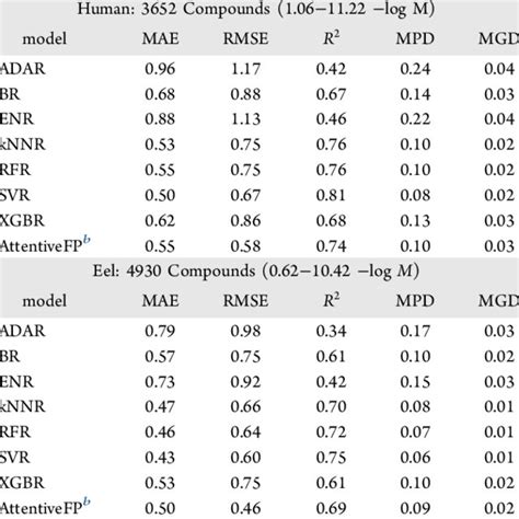 Nested 5 Fold Cross Validation Statistics For Uncurated Human Download Scientific Diagram