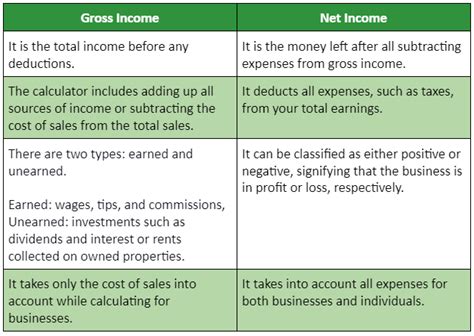 Gross Income Definition Formula Calculator Examples