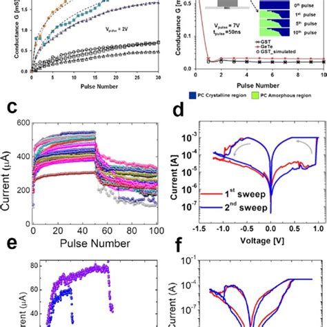 Electrical Characterization Of Pcram Oxide Rram And Cbram Synapses