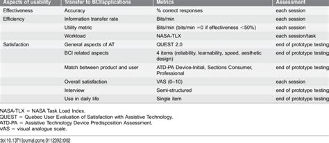 Evaluation Metrics For Each Aspect Of Usability Download Table