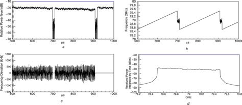 Measured And Analysed Fmcw Radar Signal From A Fmcw Radar Evaluation Download Scientific