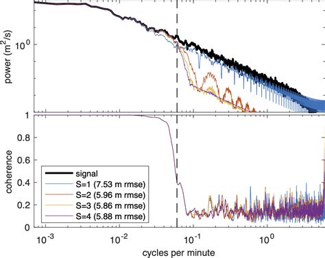 Smoothing And Interpolating Noisy GPS Data Jeffrey Early