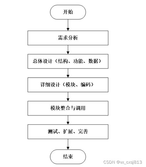 Springboot高校教师绩效考核管理系统 计算机毕业设计源码75740教师绩效管理系统设计架构图 Csdn博客