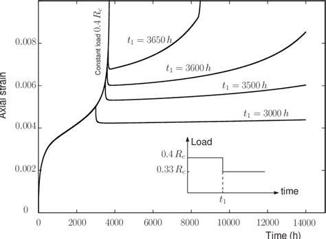 Multi Step Creep Tests Loading Histories And Axial Strain Evolutions