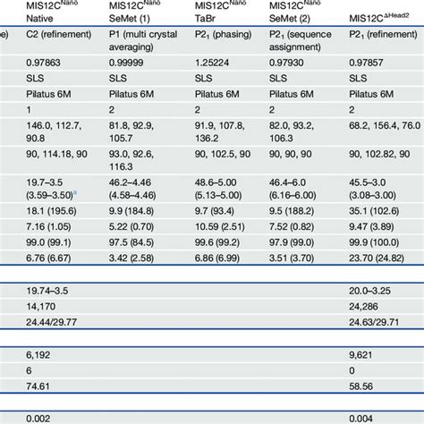 X Ray Data Collection And Refinement Statistics Download Table