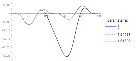 Plotting Approximation Of The Fabius Function With A Quotient Of Exponentials Mathematica