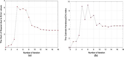 Performance Test For Isodata A Is The Sse Value And B Is The Ch Value