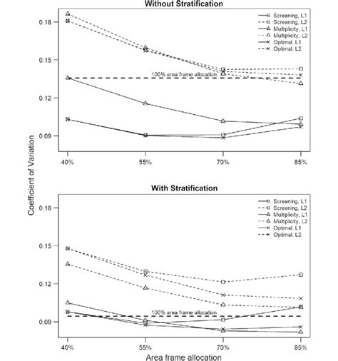 Statistical Efficiency Performance Of The Dual Frame Estimators For