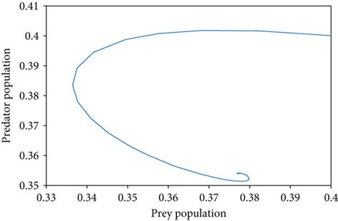 A Time Series Solution Of System 4 B And Parametric Plot Of The Download Scientific