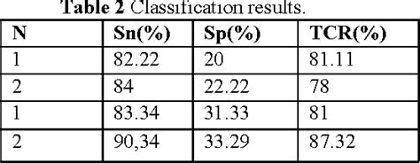 Segmentation And Abcd Rule Extraction For Skin Tumors Classification