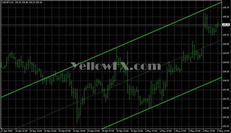 MTF Shi Channel 1 Indicator Free Download Yellow FX