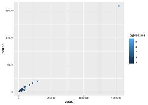 Fundamentals Of Biological Data Analysis 2 Visualizing Data Using Ggplot2