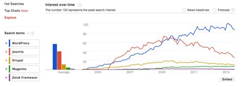 是 wordpress 让 php 更流行了 而不是框架，wordpress框架 php教程 php教程 php中文網