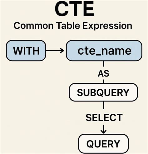 Sql Dataanalytics Datascience Dataanalyst Cte Querying Mohammed Rehan