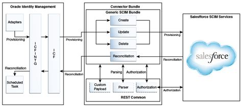 About The Salesforce Connector