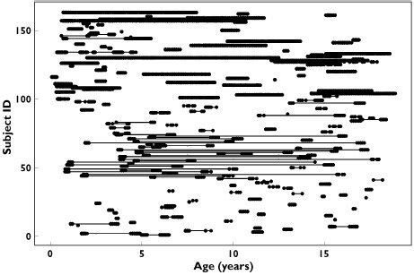 Raw Data Plot Of INR Observations Included In The Analysis And Where Download Scientific