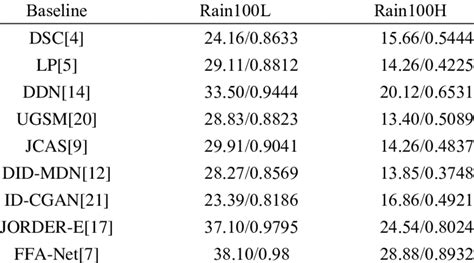 Psnrssim Results Among Different Algorithms Download Scientific Diagram