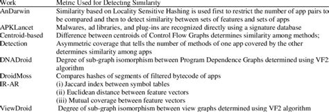 The Metrics Used By The Techniques For Detecting Similarity Between