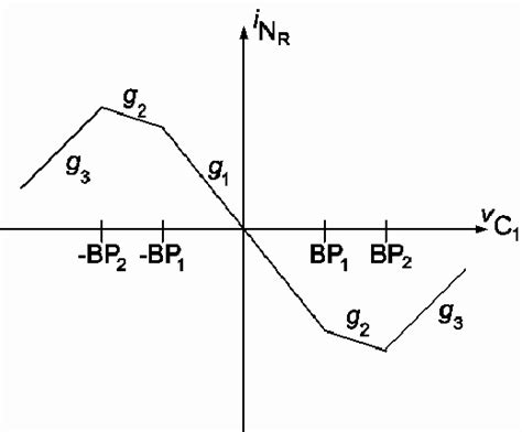 I V Piecewise Linear Characteristic Of Chuas Diode Taken From [8] Download Scientific Diagram