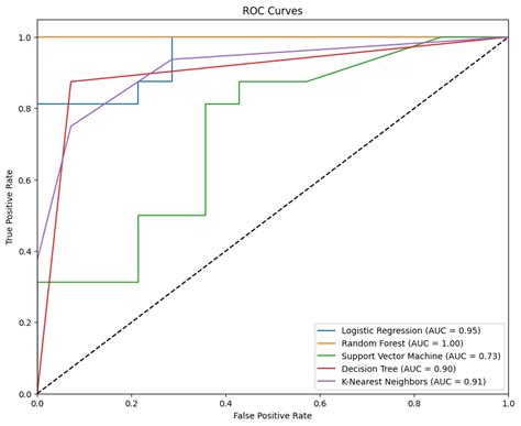 Predicting Vehicle Maintenance Needs A Machine Learning Approach By