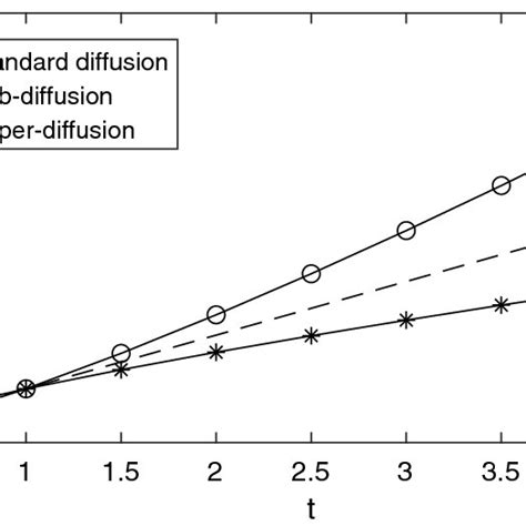 Typical Illustration Of Anomalous Diffusion As Compared To Standard Download Scientific Diagram