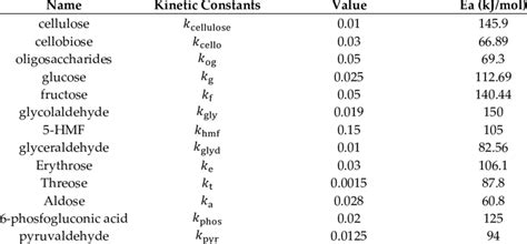 Kinetic Constants Of Cellulose Hydrolysis Measured In Experiments 29