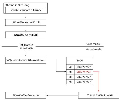 Understanding Rootkits Using Memory Dump Analysis For Rootkit Detection Forensic Focus