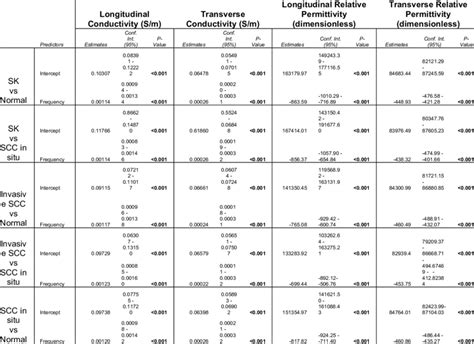 Summary Of Modeled Conductivity And Relative Permittivity Fixed Effect Download Scientific