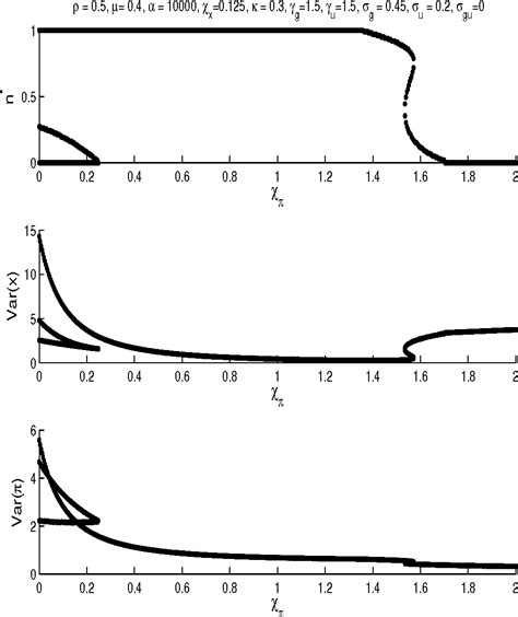 Figure 4 From Centre For Dynamic Macroeconomic Analysis Working Paper