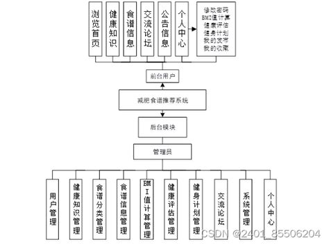 计算机毕业设计之基于spring Boot的减肥食谱推荐系统的设计与实现基于spring Boot的轻断食系统论文 Csdn博客