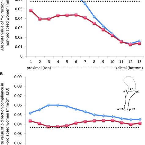 Absolute Values In The A Forward And Backward Y Direction And B