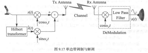 通信原理学习笔记2 2：复信号分析（复信号与负频率、hilbert变换获得正半频谱、单边带ssb调制原理）实际系统中如何使用复数信号 Csdn博客