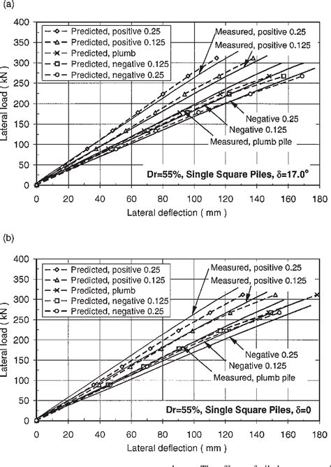 Figure 10 From Centrifuge Modelling Of Laterally Loaded Single Battered